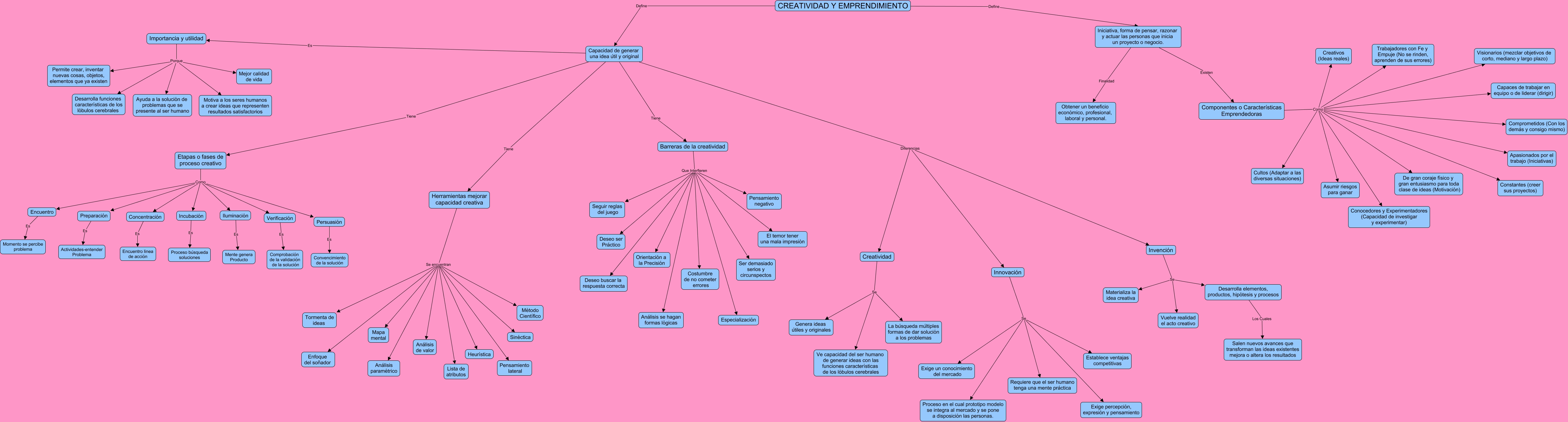Mapa Conceptual Creatividad y emprededores - Asignatura Creatividad Empresarial